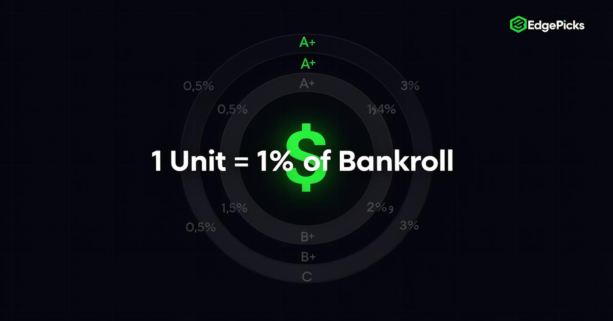 Unit Sizing Guide: How Much to Bet Per Pick (20… | EdgePicks